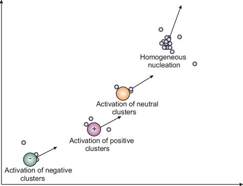 A Schematic Of Atmospheric Nucleation Processes As A Function Of The