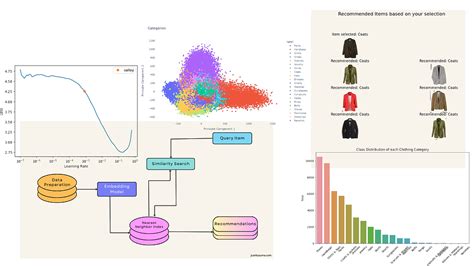Fashion Recommender System With Visual Similarity Search