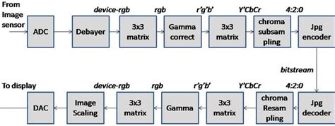 Color Image Pipeline Alchetron The Free Social Encyclopedia