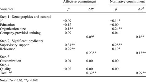Results Of Hierarchical Regression Analysis With The Main Predictors Download Table