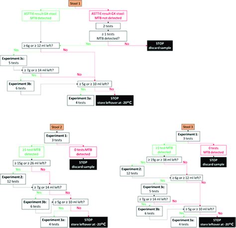 Overview Of Assigning Stool To The Experiments Outlined In Fig 2 Note Download Scientific