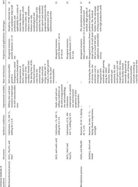 Chemical Methods Of Synthesis Of Zno Download Scientific Diagram