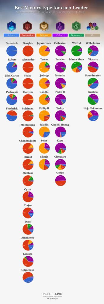 Data Visualization Oc Hello Data Scientists What Is The Best Way To Visualize This Type Of