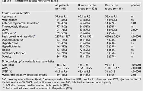 Table 1 From Restrictive Mitral Inflow Pattern Is A Strong Independent Predictor Of Lack Of