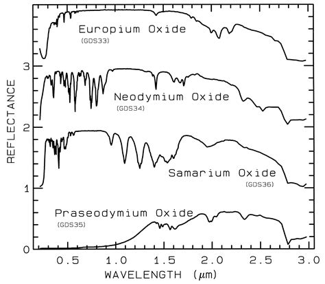Reflectance Spectra Of Rare Earth Oxides Us Geological Survey
