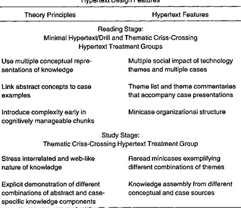 Table 1 From Hypertext Learning Environments Cognitive Flexibility