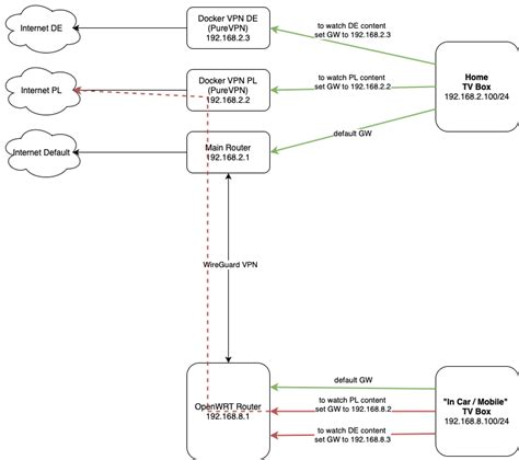 Virtual Gateway Redirect Traffic To VPN Network And Wireless