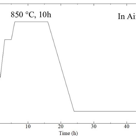 Temperature Profilesetting For Sintering Or Calcination Process