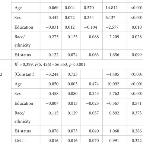Hierarchical Regression Model Of Cognitive Correlates Of Pathological