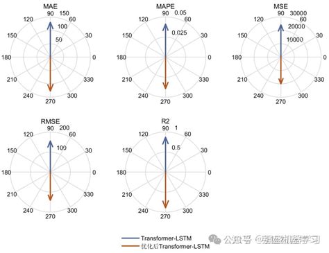 顶级sci优化！极光优化transformer Lstm多变量时序预测原理并带模型对比！附matlab代码 知乎