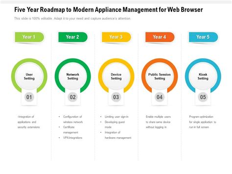 Five Year Roadmap To Modern Appliance Management For Web Browser Summary