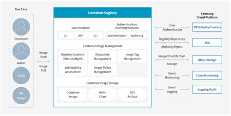 Container Registry Cloud Product Samsung Sds