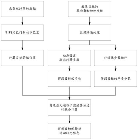 High Precision Indoor Positioning Method Based On Wifi Pdr Fusion Eureka Patsnap