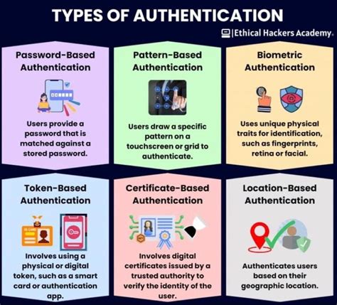 Feroz Khan On Linkedin Cybersecurity Authentication Methods Types Cybersecurityawareness…