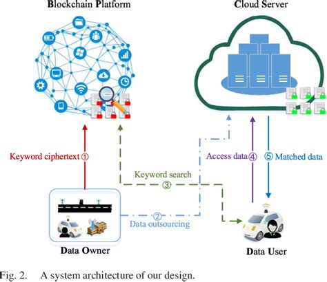 Figure 2 From A Blockchain Based Searchable Public Key Encryption With