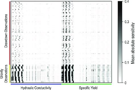 Plot Showing The Pest Parameter Sensitivity For A Modflow Model Of Download Scientific