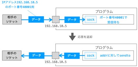 Pythonでのソケット通信（ポート番号・プロトコル・サーバー クライアント） だえうホームページ