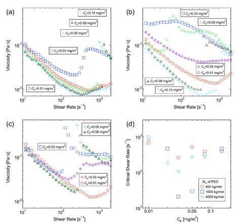 A C Viscosities Were Plotted Against The Applied Shear Rate At Download Scientific Diagram