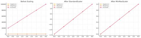 Machine Learning Encoder And Scaler 머신러닝에서의 전처리