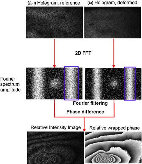 Block Diagram Showing The Process To Obtain A Wrapped Phase Map From Download Scientific