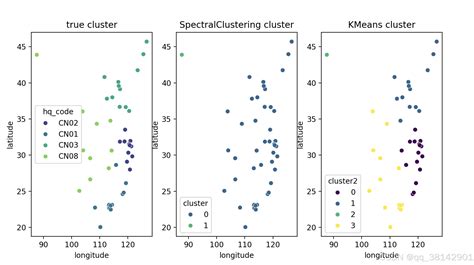 【python库学习】sklearn中的clustering模块学习python Sklearncluster Csdn博客