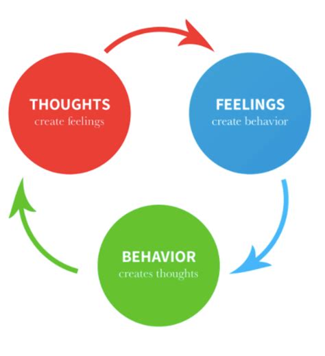 Cognitive Behavioral Examples