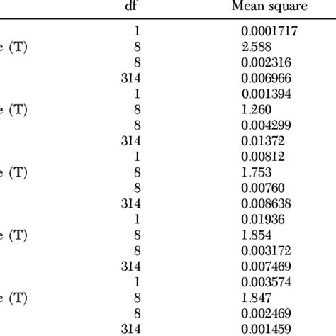 Two Way Anova On Factors Sex And Temperature Affecting Developmental
