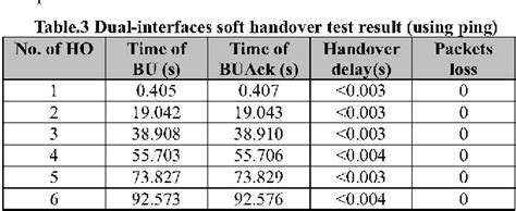 Table 3 From A Ip Layer Soft Handover Approach For All Ip Wireless Networks Semantic Scholar
