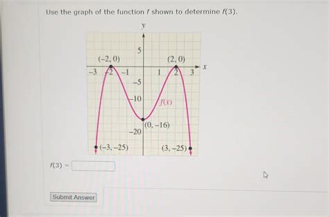 Solved Use The Graph Of The Function F Shown To Determine Chegg