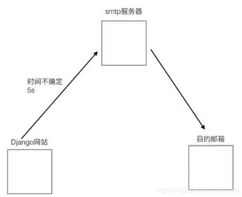 Django内置发送邮件激活模块django邮箱激活插件 Csdn博客