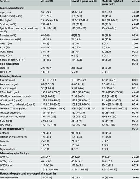 Comparison Of Baseline Laboratory Echocardiographic And Angiographic