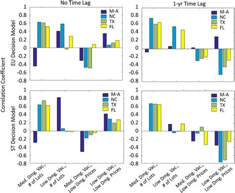 Cross Covariance Results Showing Interactions Between Vacancies And Download Scientific Diagram
