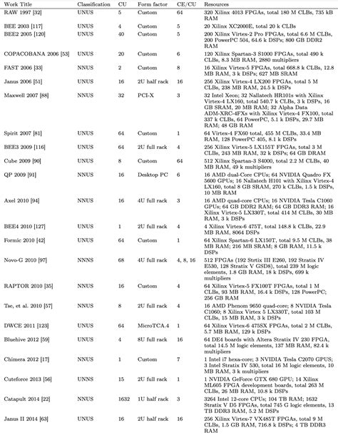 Table 1 From A Survey On Fpga Based Heterogeneous Clusters Architectures Semantic Scholar