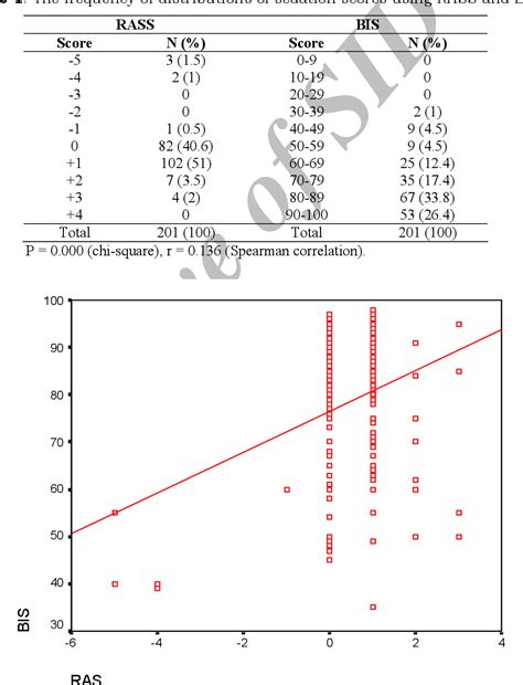 Table 1 From Assessment Of Sedation Level In Critically Ill