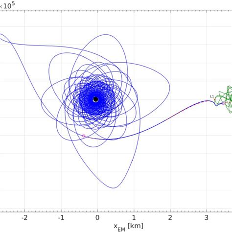 Optimal Low Thrust Earth Moon Transfer Based On Ig1 The Red Dotted Download Scientific Diagram