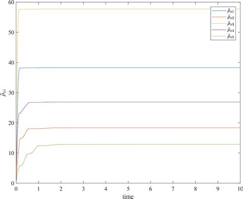 Evolution Of Adaptive Gains Designed In Uxi Download Scientific Diagram