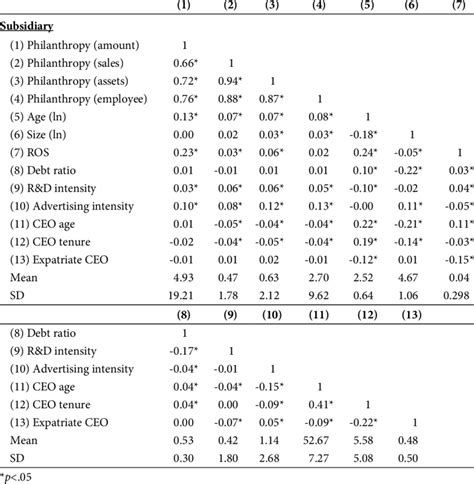 Descriptive Statistics And Correlation Matrix Download Scientific Diagram