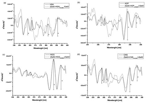 Second Derivative Absorption Spectra Of A Hsa Vs Salt2 Hsa Complex