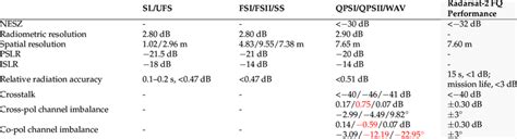 Summary Of Gaofen 3s Radiometric And Polarimetric Characteristics In Download Scientific