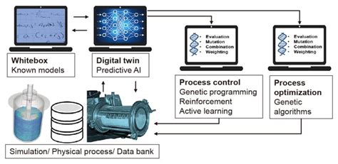 Particle Simulation And Functional Structures On Linkedin Artificial