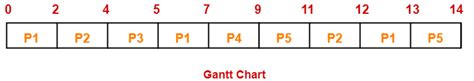 round robin scheduling gantt chart keski