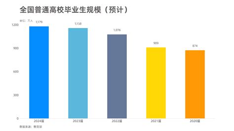 同比增加21万！2024届高校毕业生预计达1179万就业教育部志愿