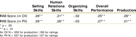 Correlations Between RAB Score And Criteria Download Table