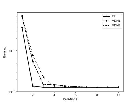 the relative errors of the modified dirichlet neumann iterations mdn1