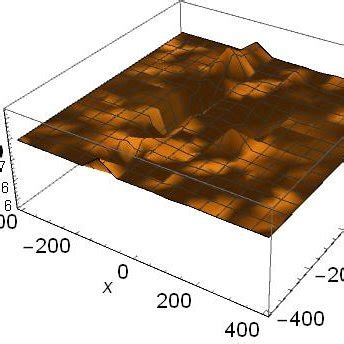 Plot Of Equation Plot Of Equation Download Scientific Diagram