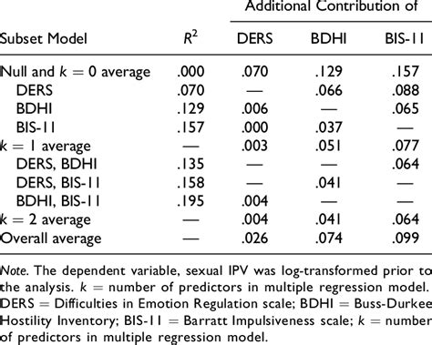 Dominance Analysis Of Predictors Of Sexual IPV Perpetration Download Table