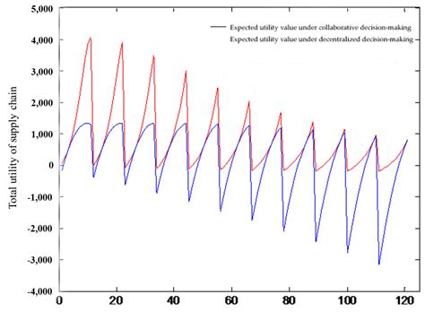 Sustainability Free Full Text Developing Platform Supply Chain Contract Coordination And A