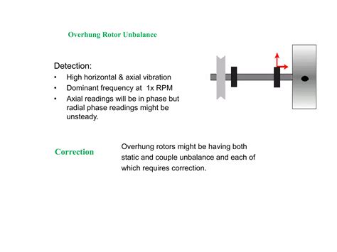Condition Monitoring And Vibration Analysis Ppt