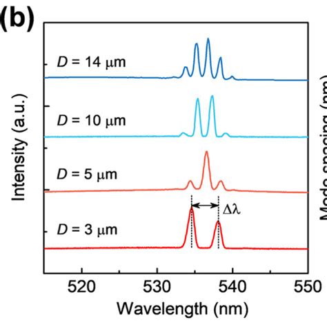 Whispering Gallery Mode Analysis Of The Coupled Cspbbr3 Download Scientific Diagram