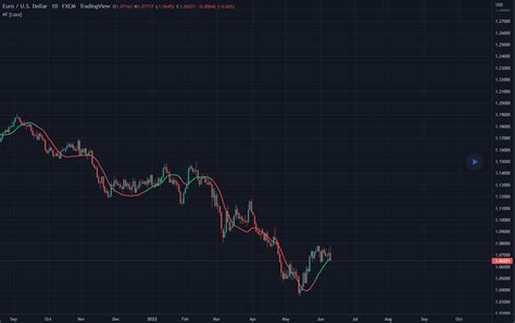 Conversion Of Indicator Kalman Filter From Tradingview Forum Probuilder Support Prorealtime